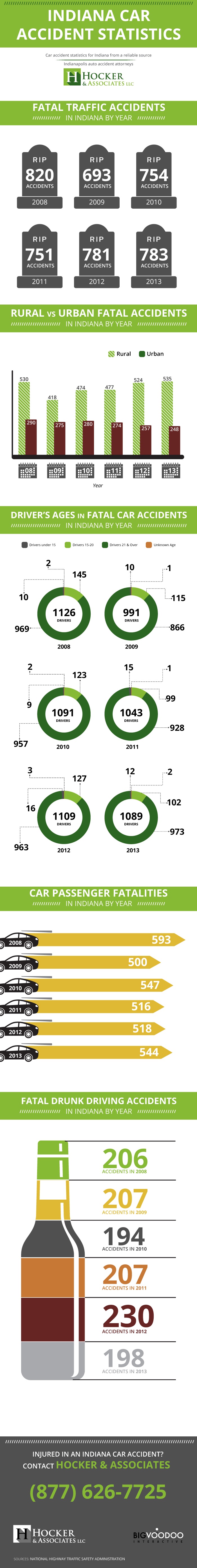 Indiana Auto Accident Infographic : Hocker & Associates LLC